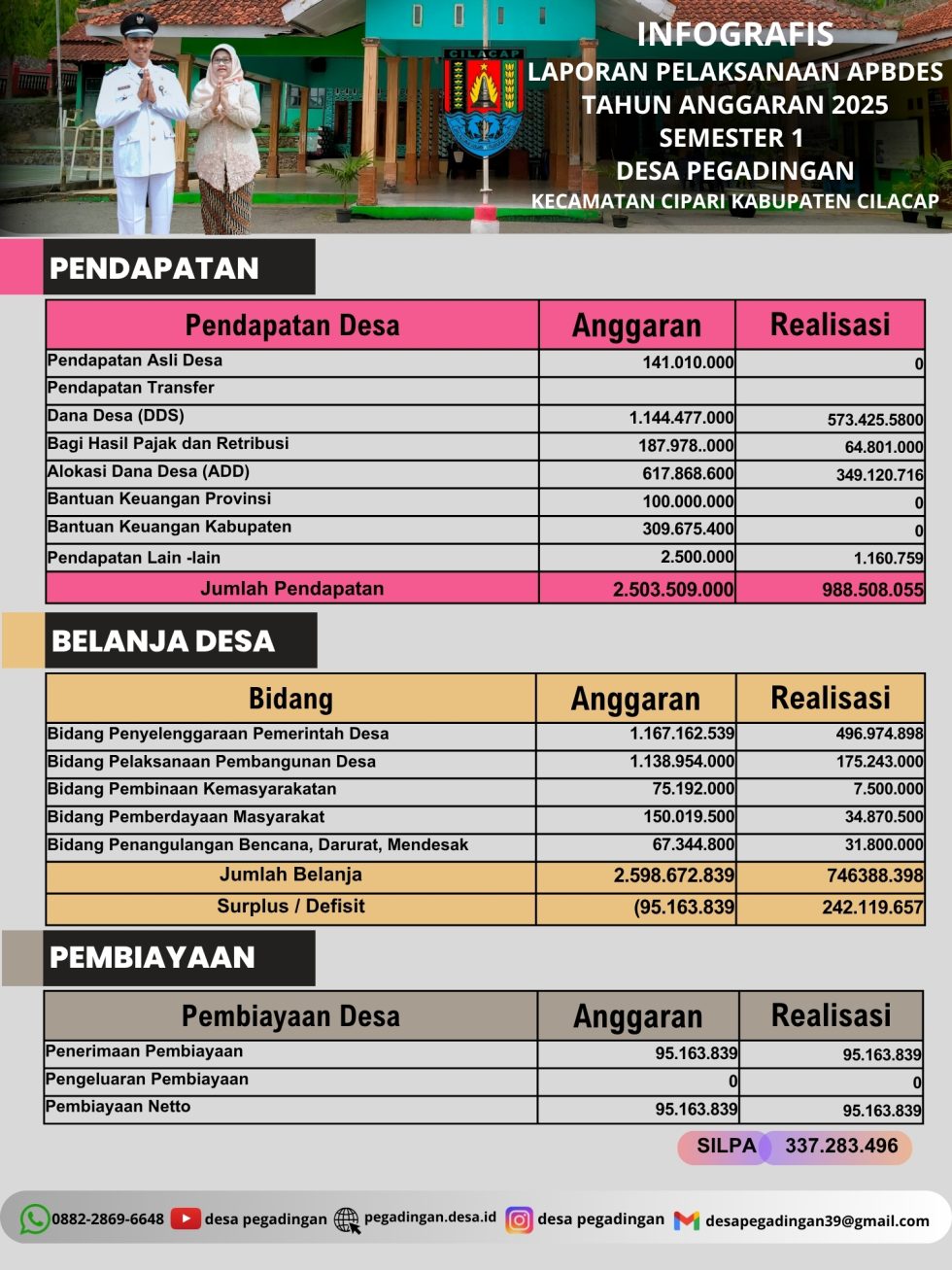 INFOGRAFIS PELAKSANAAN APBDES TA.2025 SEMESTER 1 DESA PEGADINGAN ...